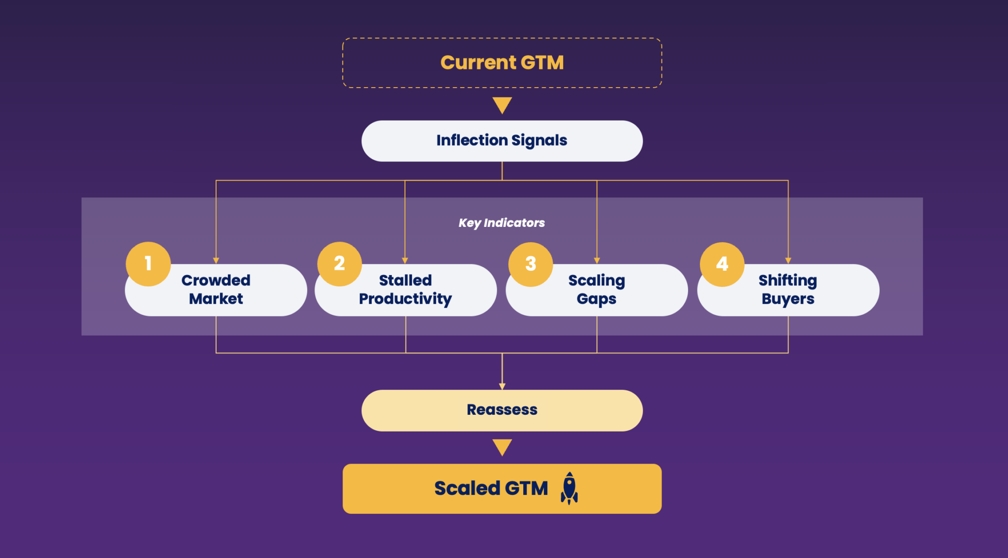 When is right to change GTM model!? - Revenue Magazine